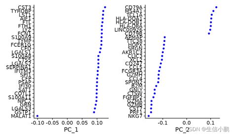 单细胞分析（一）——seurat包单个样本处理 Csdn博客