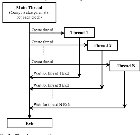 figure 3 from high performance color image processing in multicore cpu