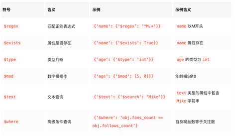 Pymongo 使用 Csdn博客