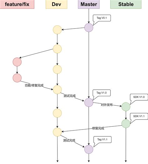Git管理规范 Micchen 博客园 Git管理规范 Micchen 博客园