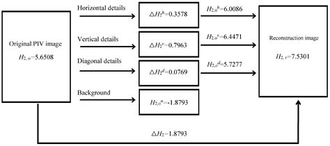 Information Entropy Analysis Of A Piv Image Based On Wavelet