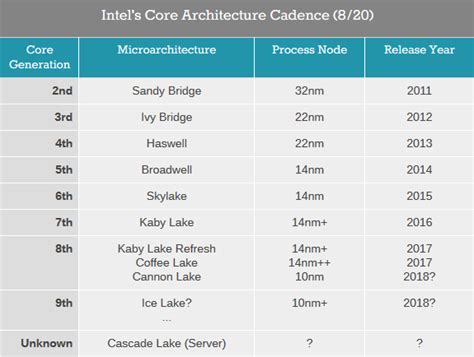 S Desktop Computing Timeline