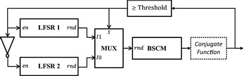 M Bscm Modified Binary Shift Chaotic Map Structure Download