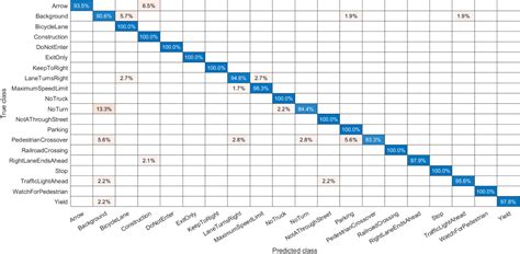 Figure 12 From Traffic Object Detection And Recognition Based On The Attentional Visual Field Of