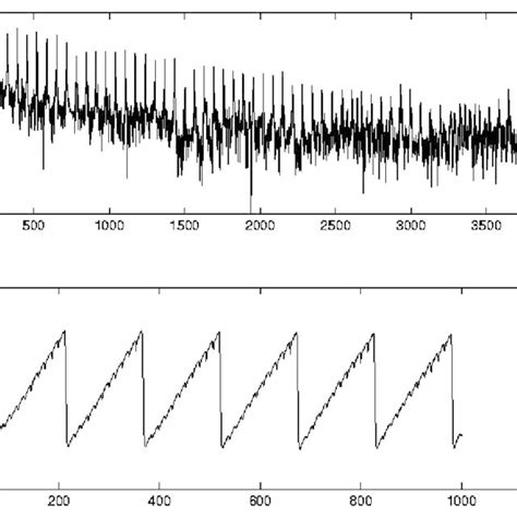 bottom time domain waveform of a stiff bowed string top