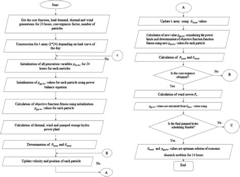 Flow Chart For Ceed Using Pso Download Scientific Diagram