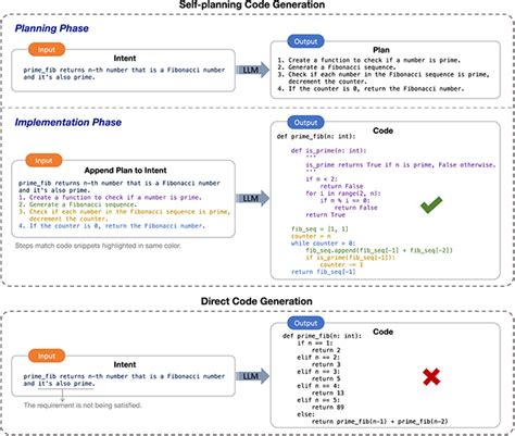 Self Planning Code Generation With Large Language Models Acm
