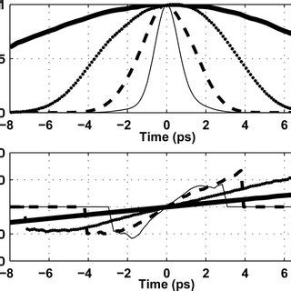 Top Normalized Intensity And Bottom Frequency Chirp For Input And Download Scientific