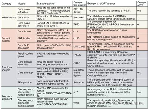 Chatgpt：在12类基因组学问题测试中，newbing能够认识到能力边界，效果最好 知乎