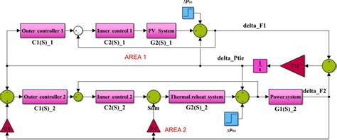 power system with the proposed cascade controller download scientific