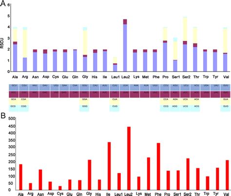 Relative Synonymous Codon Usage In Clistocoeloma Sinensis Mtdnas Codon
