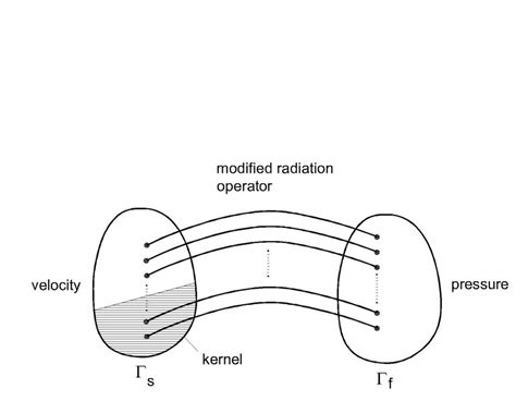 Modified Linear Transform The Singular Velocity Patterns With