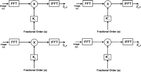 Calculation Of Fractional Order Partial Differences Download Scientific Diagram