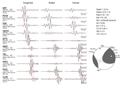 moment tensor inversion solution using data from 10 stations for the