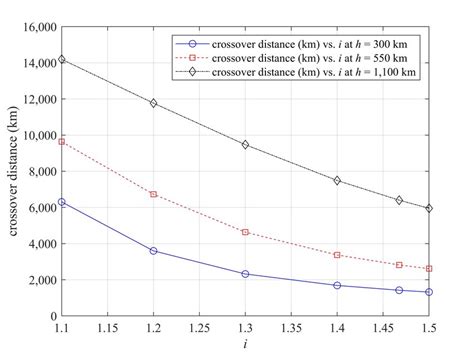Plot Of Crossover Distance Km For Scenario 1 Vs í µí± At Different Download Scientific