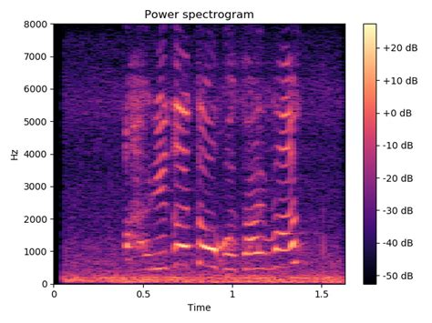 以下のプログラムを実行すると、このスペクトログラムを表示することができます。