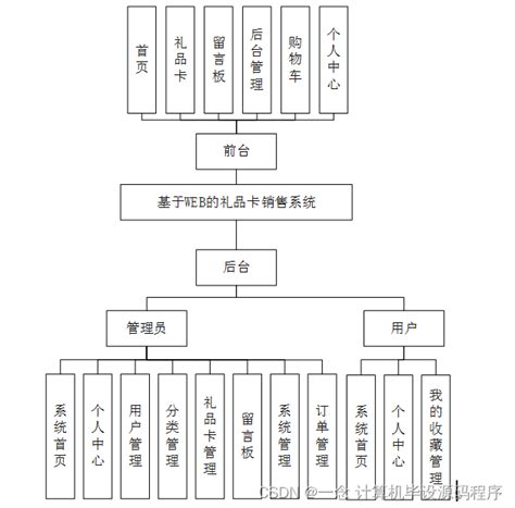 计算机毕业设计springboot基于web的礼品卡销售系统rlk3e9【附源码数据库部署lw】 Csdn博客