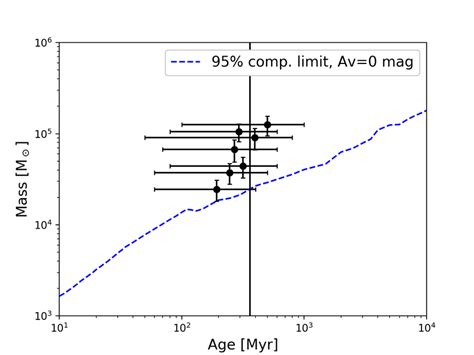 Masses And Ages Of Our Conservative Sample Of Intermediate Age Star Download Scientific Diagram