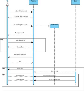 Sequence Diagram For Ordering Food Visual Paradigm User Contributed