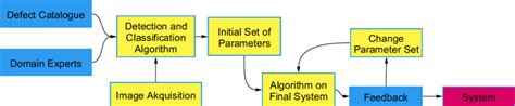 Typical Development Steps Of A Defect Detection Algorithm With