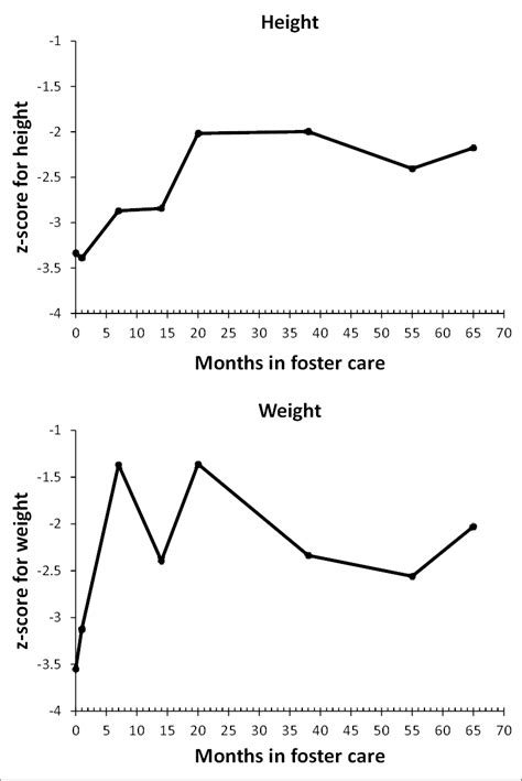 Height Z Score And Weight Z Score Change From Baseline To 65 Months Download Scientific