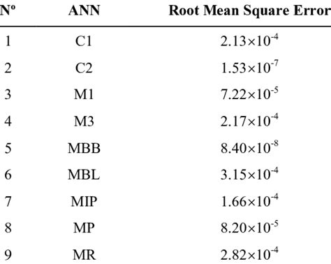 Approximation Errors Of The Ann Training Download Table