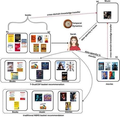 Temporal Dual Target Cross Domain Recommendation Framework For Next