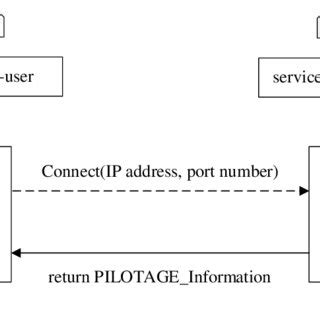 Service Interface Design Diagram Download Scientific Diagram