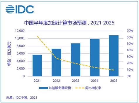 Idc：2021年上半年加速服务器市场规模达到23 8亿美元 通信世界网