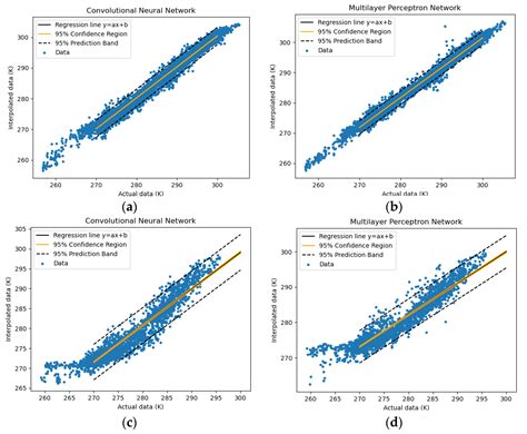 A Convolutional Neural Network Model For Soil Temperature Prediction Under Ordinary And Hot