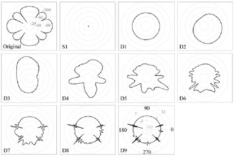 Polar Plots Of The Array Factor Of A 10 Element Antenna Array The Top