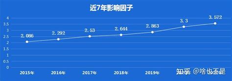 影响因子3572的三区期刊，无版面费，国人友好，发文量800篇 知乎