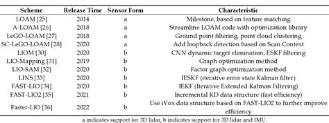 Table 2 From Lvi Fusion A Robust Lidar Visual Inertial Slam Scheme
