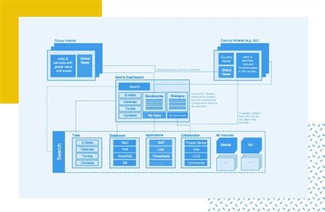 Information Architecture A Ux Designers Guide
