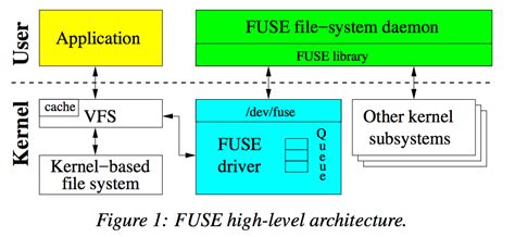 Fuse文件系统 内核工匠 博客园