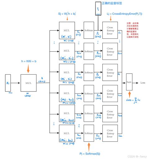 【万字长文】word2vec计算详解（二）skip Gram模型skipgram模型 Csdn博客