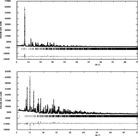 Plot Output From The Rietveld Analysis Of The X Ray Diffraction Pattern Download Scientific