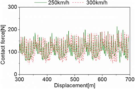Research On Timefrequency Characteristics Of Contact Force Based On Wavelet Transform He