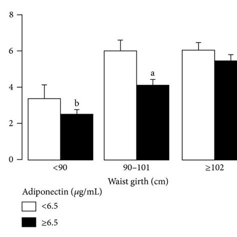Ratio Of Triglyceride To HDL Cholesterol C Is Lower In Nonobese P B Download Scientific