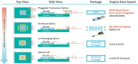 [news] Silicon Photonics Reshapes The Future Tsmc Ase Ready To Seize Market Share