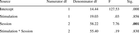Type Iii Tests Of Fixed Effects Download Scientific Diagram
