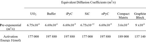 Pre Exponential And Activation Energy Components Of The Equivalent