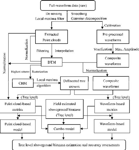 Figure 1 From Aboveground Biomass Estimation Of Individual Trees In A