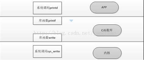 系统调用接口与应用编程接口系统调用和应用编程接口概念 Csdn博客