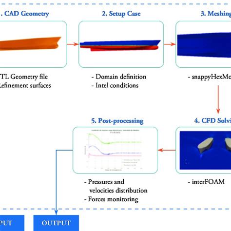 Pdf Numerical Hull Resistance Calculation Of A Catamarán Using Openfoam