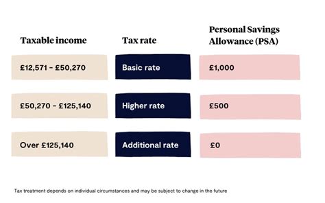 What Is Your Personal Savings Allowance Psa