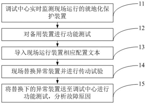 就地化保护装置检修方法与流程