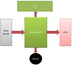 How To Build Attendance System With Raspberry Pi Using RFID Module