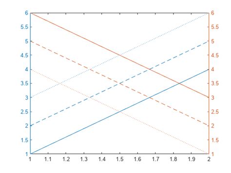 Modificar Las Propiedades De Las Gráficas Con Dos Ejes Y Matlab