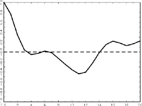 Figure From Applied Time Series Analysis Part I Semantic Scholar